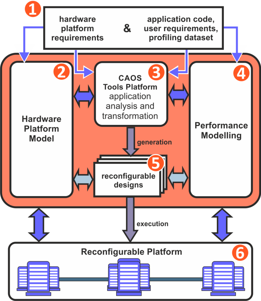 EXTRA – ETP4HPC Handbook of European HPC projects