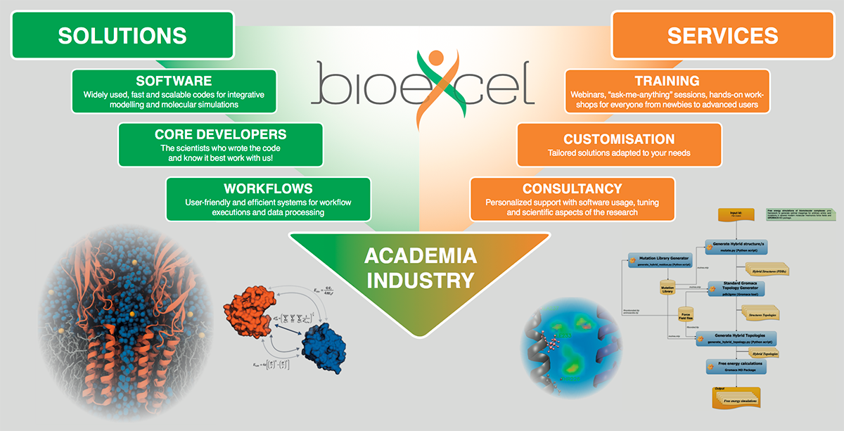BIOEXCEL – ETP4HPC Handbook of European HPC projects