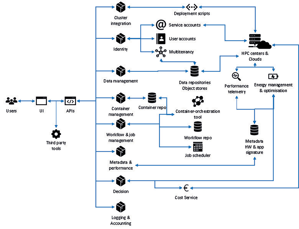 HEROES – ETP4HPC Handbook of European HPC projects